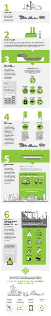 Process | Charah® Solutions